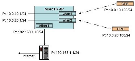 Mikrotik AP Setup