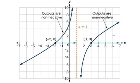 Domains Of Radical Functions College Algebra