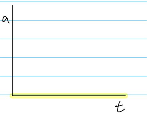 physics unit 1 part 10 a vs t graphs flashcards quizlet