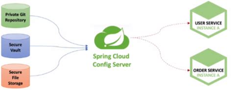 [spring cloud로 개발하는 msa] configuration service