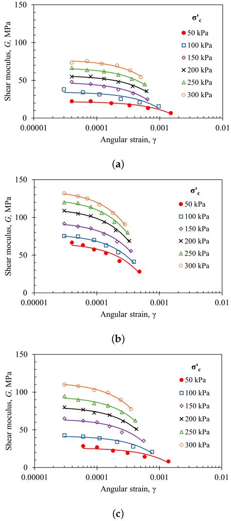 Evaluation Of The Shear Modulus Degradation By A Modified Hyperbolic Function For Unconventional