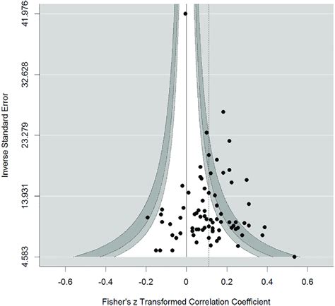Contour Enhanced Funnel Plot For The Z Transformed Correlations Between