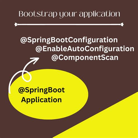 Narmadhamohan M On Linkedin Spring Boot Main Class Bootstrap Entry Spring Boot Provides An