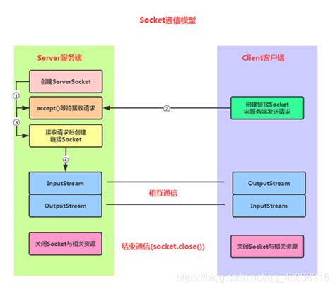 Socket原理讲解网络编程原理 Socket Csdn博客 Socket原理讲解网络编程原理 Socket Csdn博客