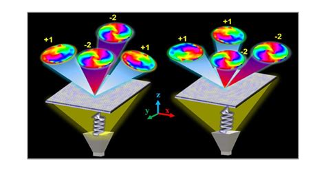 Transmissive Digital Coding Metasurfaces For Polarization Dependent Dual Mode Quad Orbital