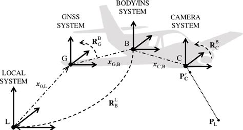 Figure 1 From Calibration And Accuracy Assessment In A Direct Georeferencing System In Uas