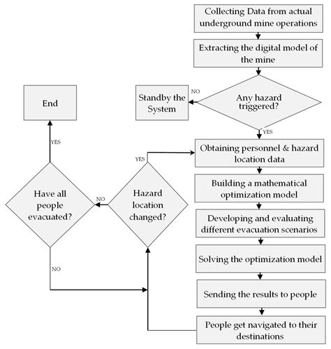 The Development Of A New Smart Evacuation Modeling Technique For Underground Mines Using