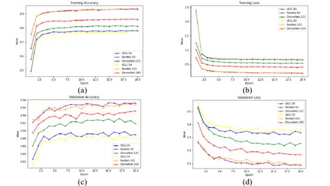 The Relationship Of Training And Validation By The Epoch A Training