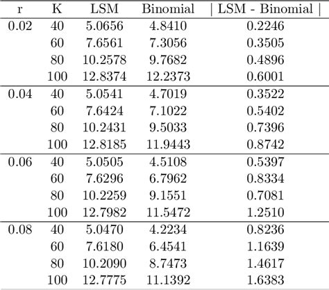 Table 1 From Markov Regime Switching Heston Model With Cir Model