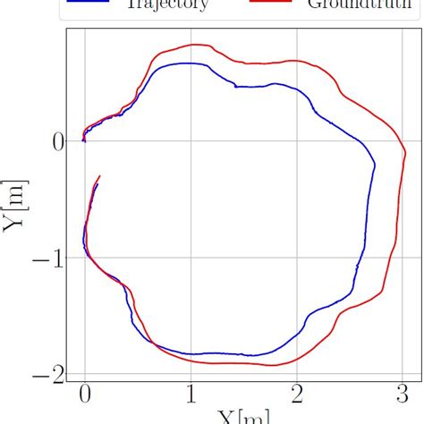 The Trajectories Before And After Calibration Download Scientific