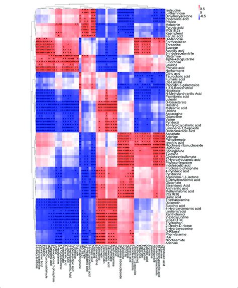 Correlation Analysis Of Tlp Dn3 Leaf Metabolites Subjected To