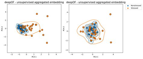 unsupervised annotation in deepof exploring the behavioral space