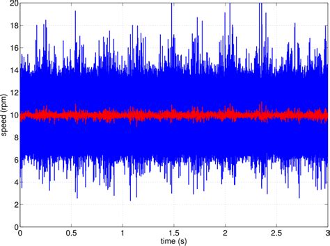 Comparison Between The Angular Speed Detected From The Rdc Red And