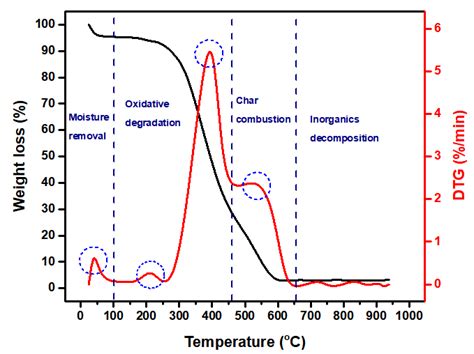 Tg Dtg Curves Of Thermal Decomposition Of Olive Kernel Under Air Download Scientific Diagram