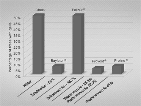 Three Year Average Fusiform Rust Control On Loblolly Pine Using Foliar Download Scientific
