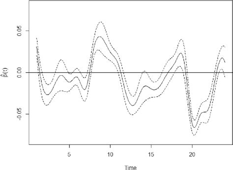 Regression Coefficient Functionˆβfunctionˆ Functionˆβt And Its 95