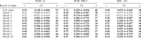 Bayesian Pearsons Correlation Coefficients R Of Pairwise Correlation