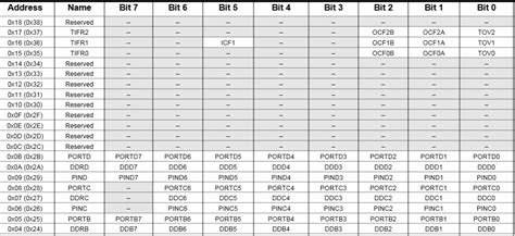 Microcontroller Whats The Difference Between Ddrb And Ddb Data Direction Electrical