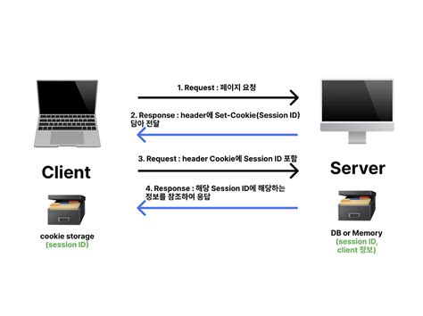 [network] 쿠키 cookie 와 세션 session 기록하는 이유