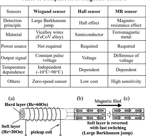 Table 1 From Evaluation Of Zero Speed Sensor Using Nife Cofe Multilayer Thin Films And Twisted