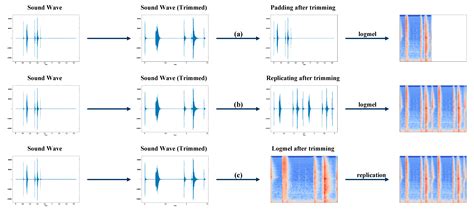 Bsn Esc A Bigsmall Network Based Environmental Sound Classification Method For Aiot Applications