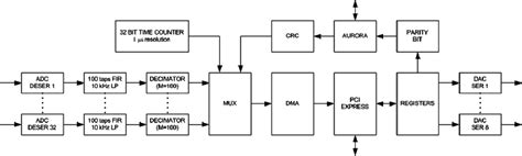 Atca Controller Pcie Board Architecture Download Scientific Diagram