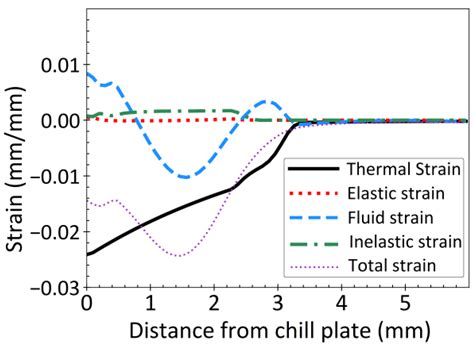 Metals Free Full Text Prediction Of Thermal Distortion During Steel Solidification