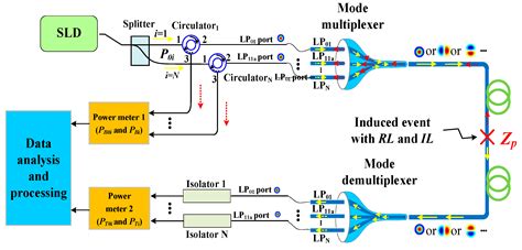 advanced various fault detection scheme for long reach mode division