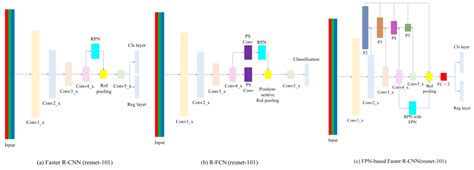 Applied Sciences Free Full Text Region Based Cnn Method With Deformable Modules For Visually