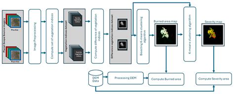 Sensors Free Full Text Automatic Methodology For Forest Fire