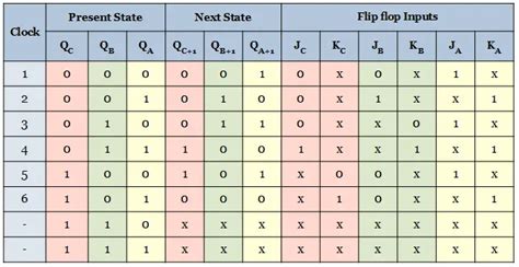 Design Of Synchronous Counter