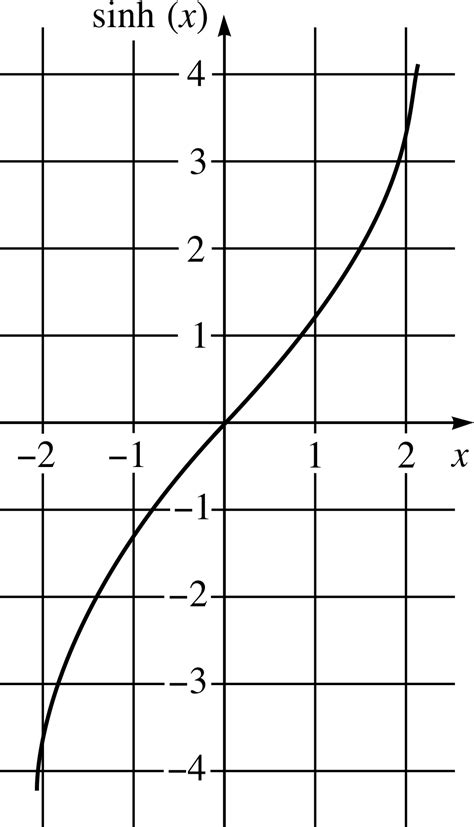 Pplato Flap Math 4 6 Hyperbolic Functions And Differentiation