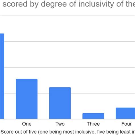 Publications Scored Based On Their Comprehensiveness Of The Term ‘sex Download Scientific Diagram Publications Scored Based On Their Comprehensiveness Of The Term ‘sex Download Scientific Diagram