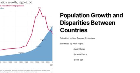 Population Growth And Disparities Between Countries