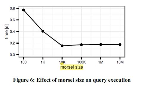 Sigmod14 Morsel Driven Parallelism