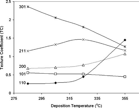 Variation Of Texture Coefficient Of 3 Cs Doped Sno2 At Different