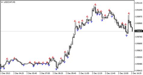 Fractals Metatrader 4 Forex Indicator