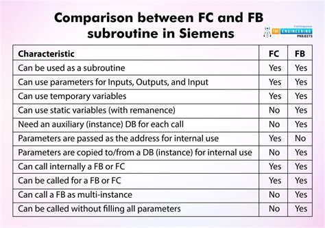 Subroutine In Ladder Logic Programming The Engineering Projects