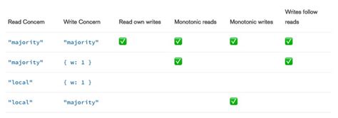 Mongodb Isolation 與 Transaction