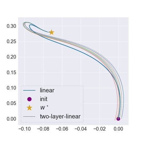Gd Path For Two Of The Coordinates Two Layer Linear Network Vs Pure