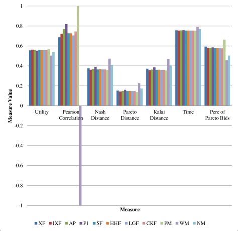 Summary Of The Results Of Experiment Ii Download Scientific Diagram