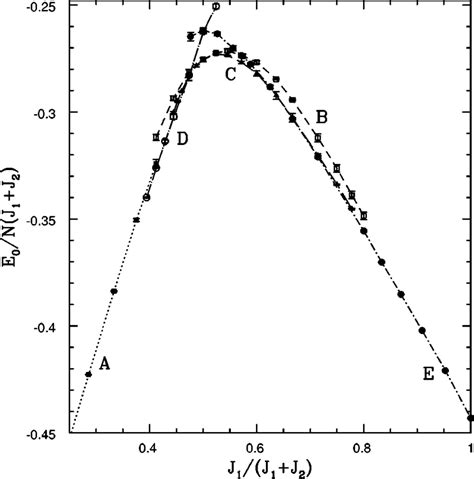 The Ground State Energy Per Site E 0 N J 1 J 2 As Function Of J 1
