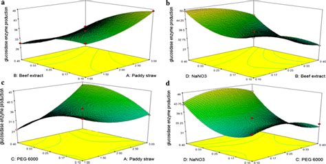 Response Surface Plots Of Box Behnken Design For Optimization Of The