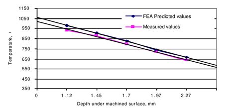 The Extrapolation Results Of Measured And Predicted Temperature Values Download Scientific