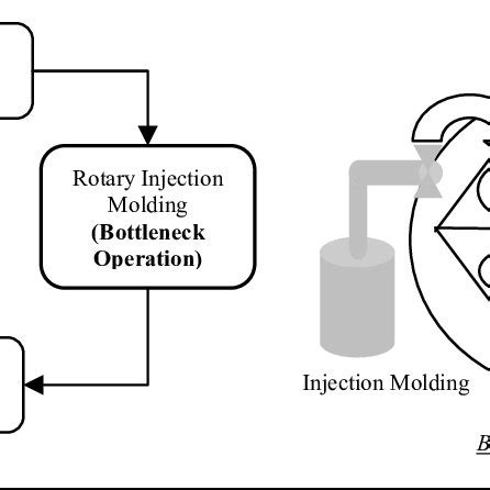 Process Route And Bottleneck Operation Download Scientific Diagram