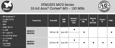 Stm32 Microcontroller Cheat Sheet