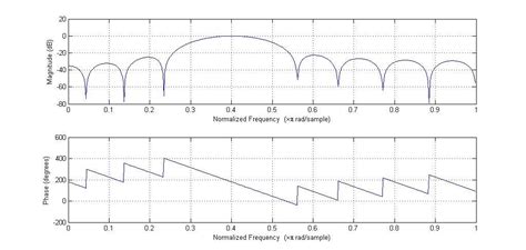 实验四 用窗函数设计fir滤波器 数字信号处理实验报告文档之家 实验四 用窗函数设计fir滤波器 数字信号处理实验报告文档之家