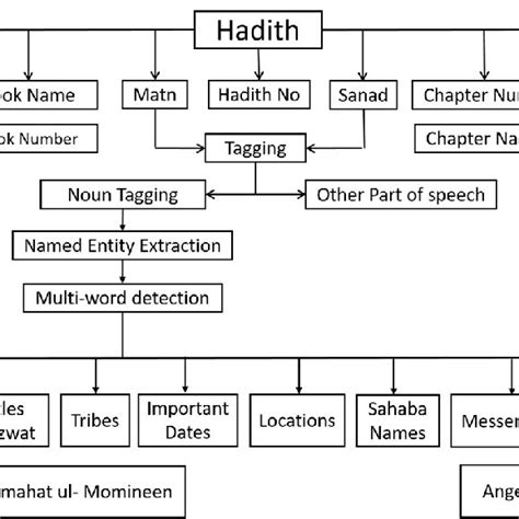 Proposed Finite State Transducer Model By Using Fsts We Have Developed Download Scientific