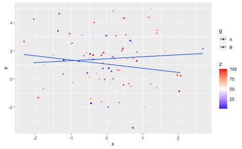 R Different Color Scale For Geom Point And Geom Smooth On Ggplot Stack Overflow