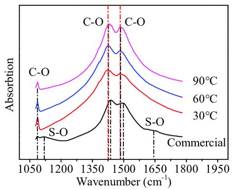 Ft Ir Spectra Of Li2co3 Samples Before And After Recrystallization In